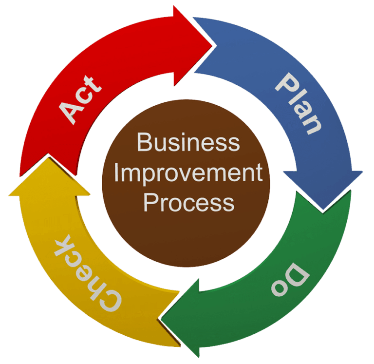 Business Process Improvement | ISO Certification Experts