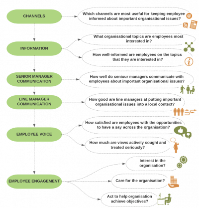 How well does your organisation communicate? | ICExperts