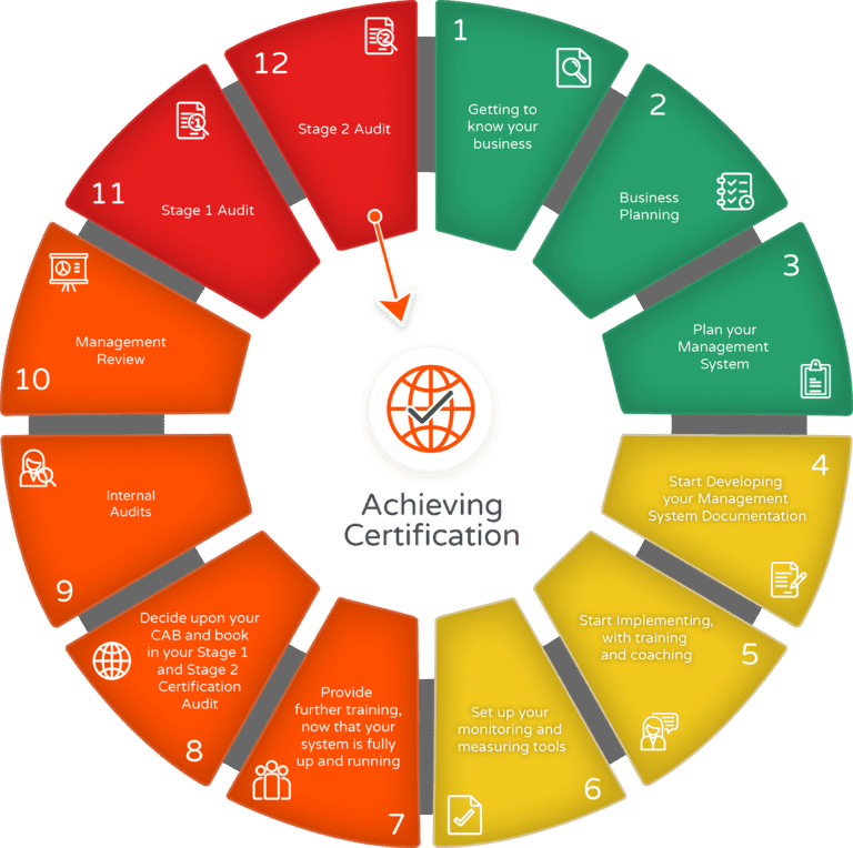 How to achieve Certification in 12 weeks… Guaranteed!