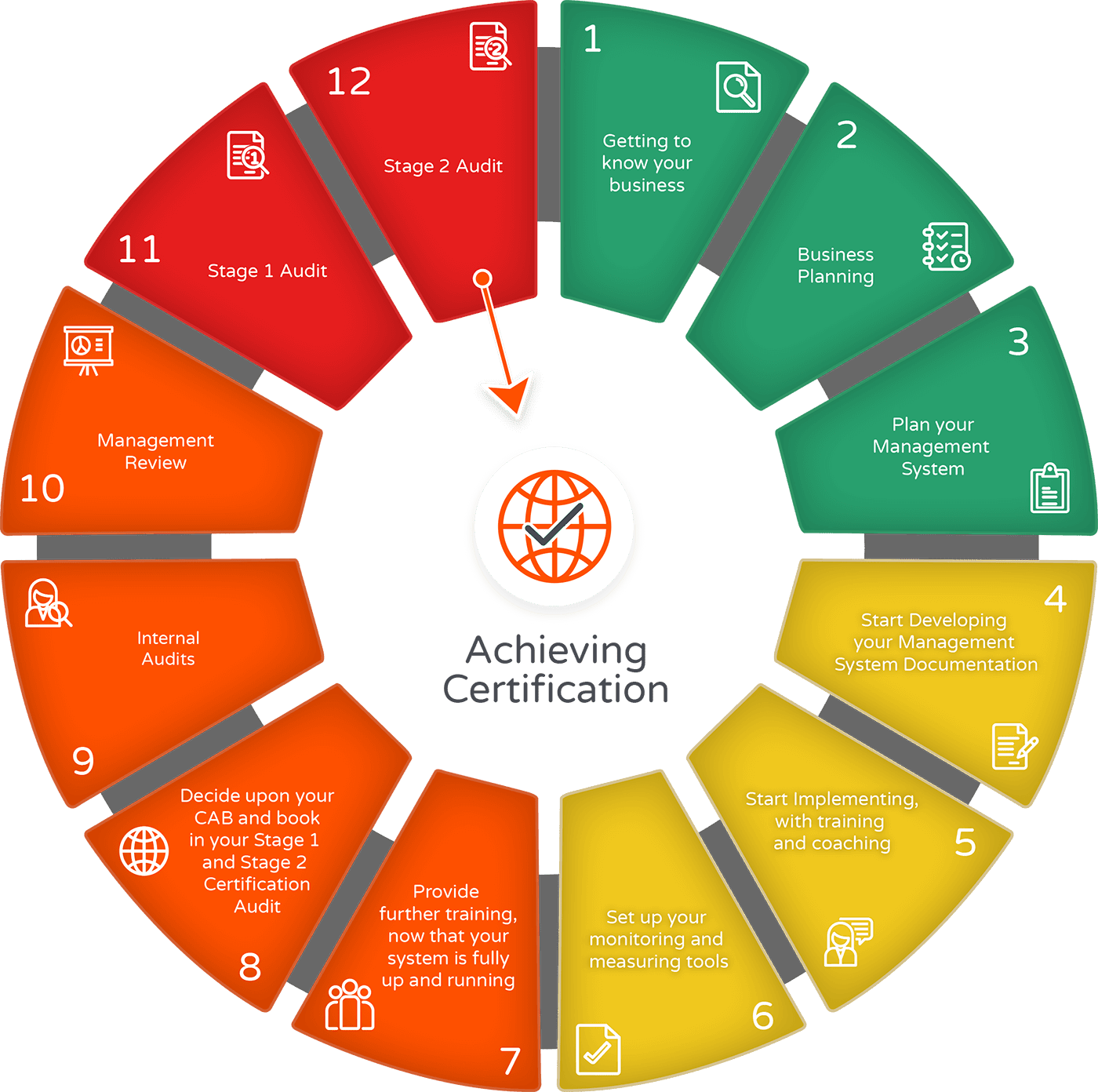 How to achieve Certification in 12 weeks… Guaranteed!