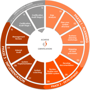 ISO Certification Readiness | ISO Certification Experts